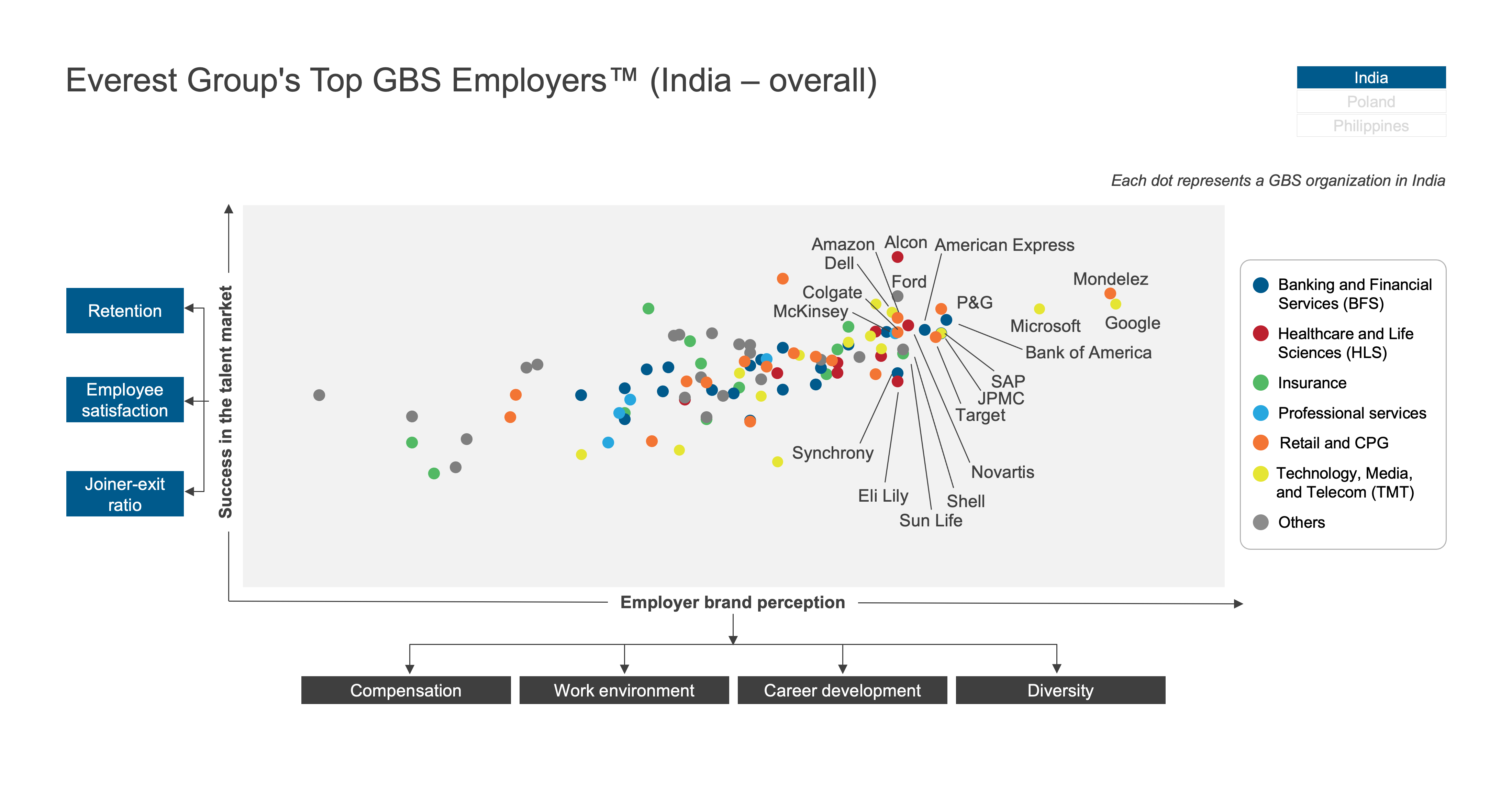 Everest Group Publishes Inaugural Ranking of Top Global Business Services Employers